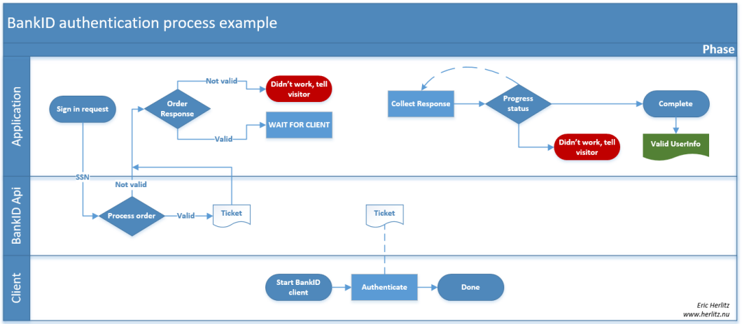 Integrating with Swedish BankID and .NET